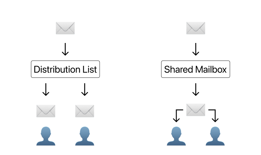 Distribution List Vs Shared Mailbox Which One Should You Use Distribution List Vs Shared Mailbox Which One Should You Use